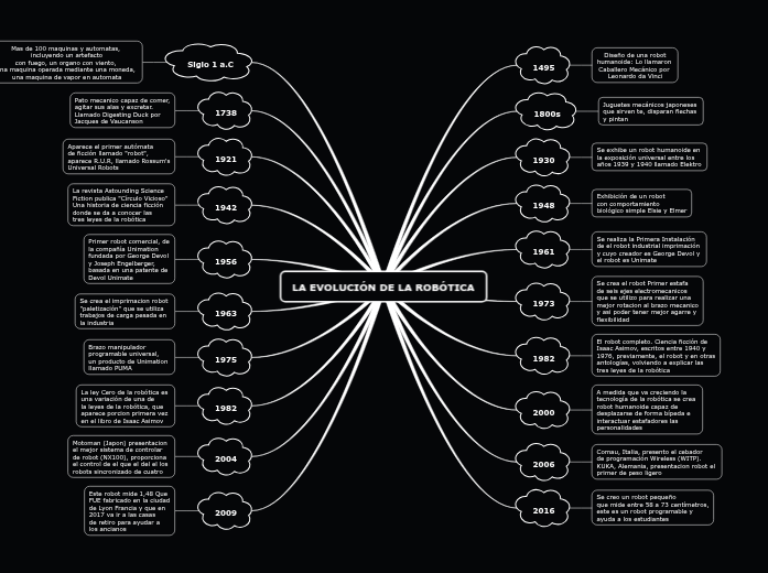 LA EVOLUCIÓN DE LA ROBÓTICA - Mind Map